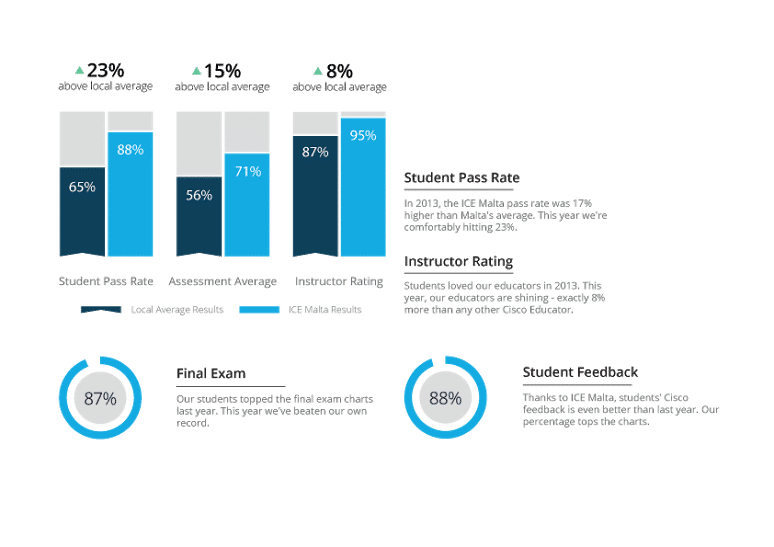 Official Cisco Results - ICE Malta students, 23% higher than local average